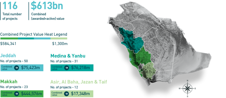 Western Province Projects Overview l Jeddah Construct 2024